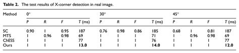 The Test Results Of X Corner Detection In Real Image Download