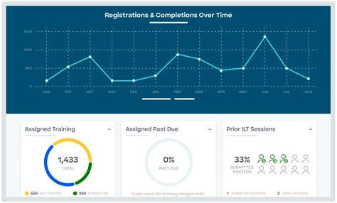 Learning Management System Lms Guidato Dallesperienza Cornerstone