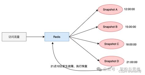 追求性能极致 Redis：rdb内存快照提供持久化能力 Csdn博客