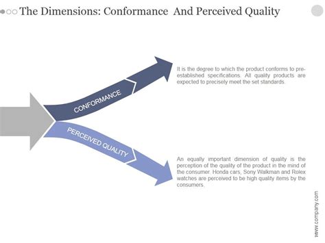 The Dimensions Conformance And Perceived Quality Ppt Powerpoint