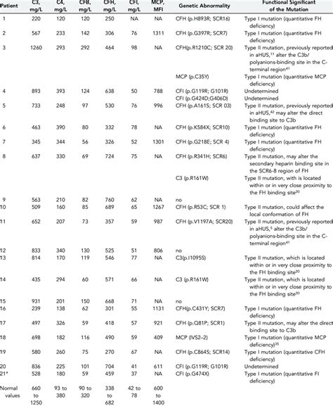 Results Of Complement Components Assays In 21 Patients With P Ahus