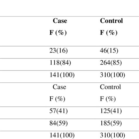 Frequency Of Population Characteristics Sex Age Being Under