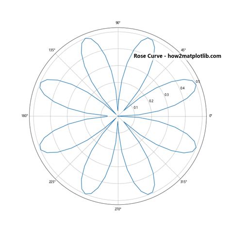 matplotlib 在图表内部添加标题 极客教程