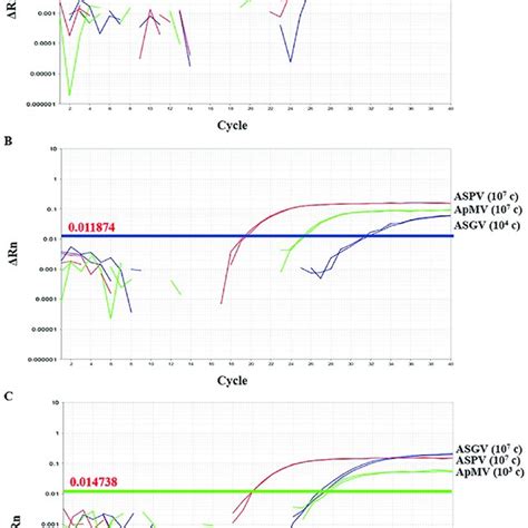 Evaluation Of The Multiplex Rt Qpcr Download Scientific Diagram
