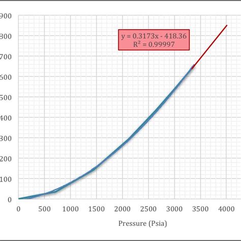 Real Gas Pseudo Pressure ψ P Curve Versus Reservoir Pressure