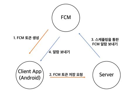 [springboot android] fcm을 통해 push 알림 보내기1