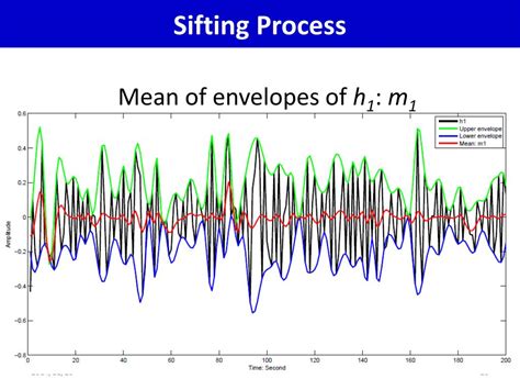 Ppt Empirical Mode Decomposition Emd On Surfaces Powerpoint Presentation Id6907192
