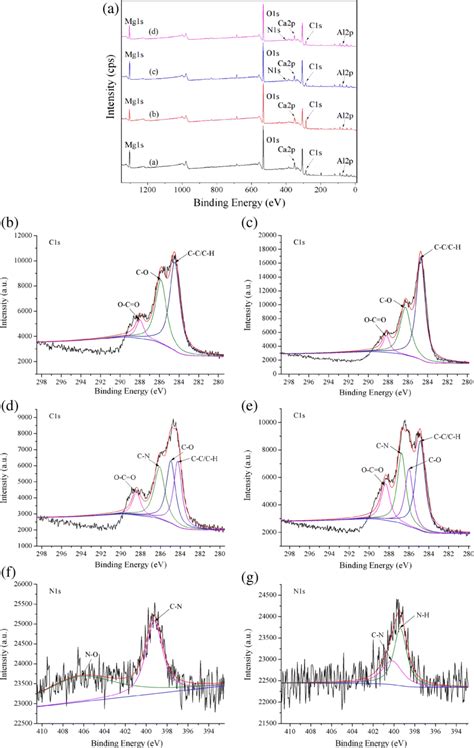 Xps Survey A Of 6 Cldh Alginate Hydrogel Beads A C And 8