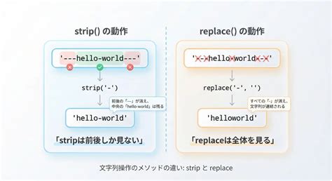 【python】文字列の空白削除のやり方 Strip・replace・正規表現まで解説 エーテリア