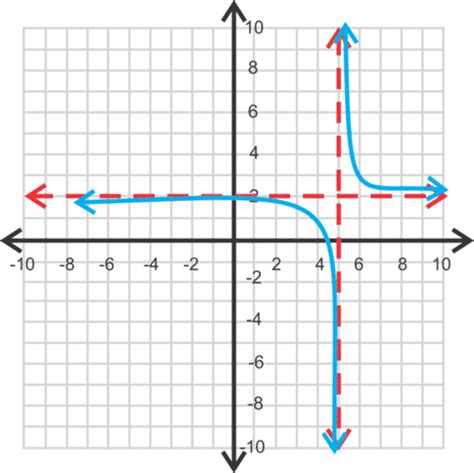 Reciprocal Function Graph
