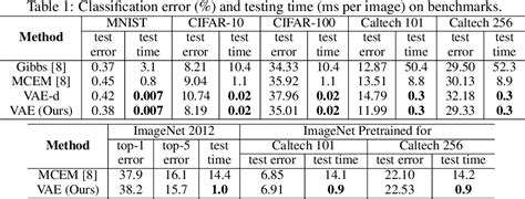 Table 1 From Variational Autoencoder For Deep Learning Of Images Labels And Captions Semantic