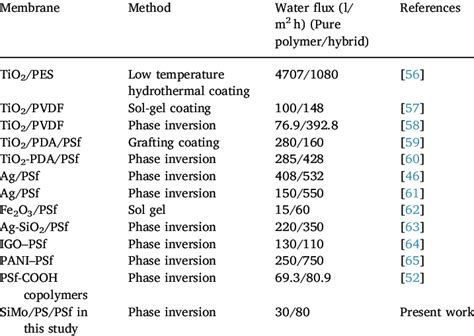 Comparison With Some Different Hybrid Ultrafiltration Membranes