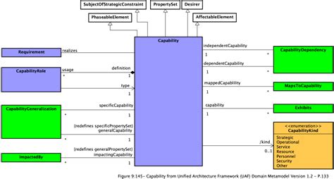 A 5 Minute Introduction To Uaf Capability Astah In 5min