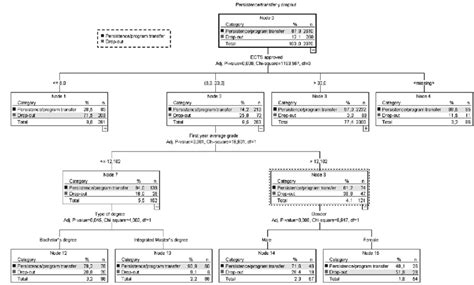 Branch Of Node 2 Of The Decision Tree Download Scientific Diagram