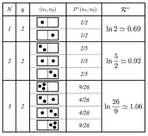 Example Values For The Optimal Non Equilibrium Distribution P Eq