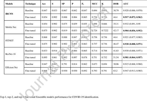Table 3 From An Efficient Hardware Architecture Based On An Ensemble Of