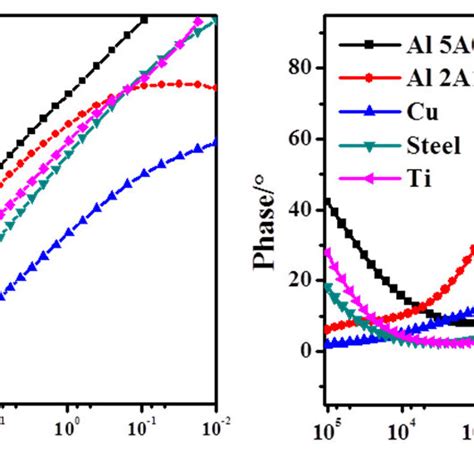 Eis Diagram Of Anti Corrosion Coatings On Different Substrates