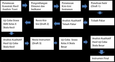 Stages Of Developing An Authentic Assessment Instrument For Writing Download Scientific Diagram