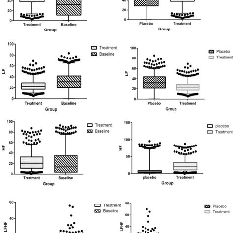 595 Percentile Box Plot For Paired Comparisons With Dunns Test For
