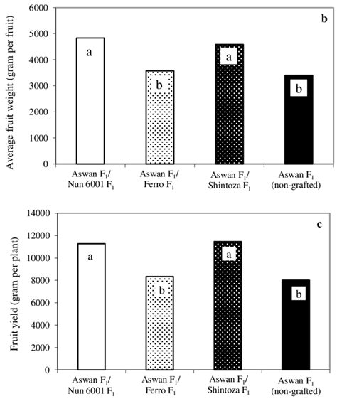 Fruit Yield Per Plant A Fruit Yield Per Hectare B And Average