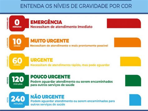 Nova Emergência Do Hgg Com Classificação De Risco E Prioridade De