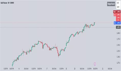Trend Vs Range Detector — Indicator By Docmarkets1 — Tradingview