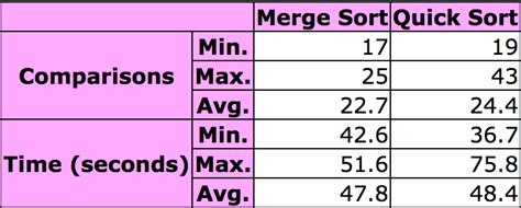 quicksort vs merge sort which is better by pulkit nehra medium