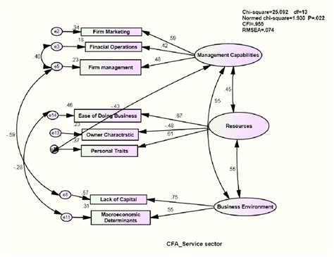 Cfa Measurement Model Download Scientific Diagram