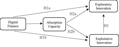 Theoretical Assumptions Framework Download Scientific Diagram