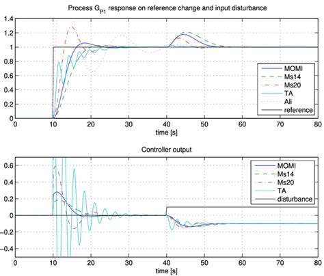 Closed Loop Responses Of Gp1 Process Pi Controllers Were Tuned By The