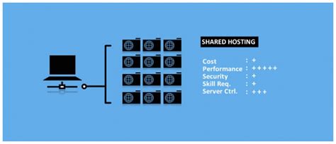 Hosting Types The Difference Between Shared Vps And Dedicated Web Hosting Blog Hostingcharges