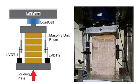 Compression Test Setup With The Location Of Lvdts And Load Cell