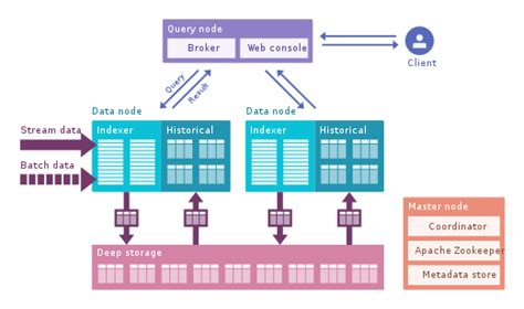 Apache Druid Who S Using It And Why Seattle Data Guy