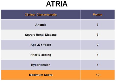 Which Risk Score Best Predicts Bleeding With Warfarin In Atrial Fibrillation American College