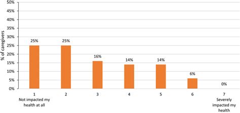 Caregivers N 291 Self Reported Impact Of Caregiving On Health Download Scientific Diagram