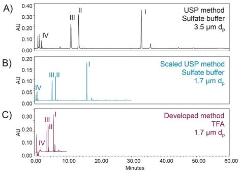 Usp Test Method At Loretta Cyr Blog