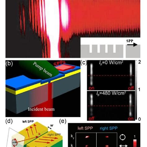 Spp Unidirectional Excitation With Aperiodic Grating Coupler A And Download Scientific