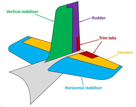 Empennage01 Skybrary Aviation Safety