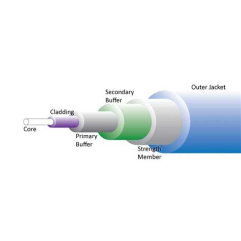 Jenis Dan Fungsi Dari Komponen Kabel Fiber Optik Gbs Indonesia