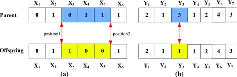 Representation Of The Mutation Operation Download Scientific Diagram