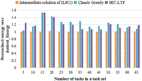 Figure 1 From Energy Aware Task Allocation For Large Task Sets On Heterogeneous Multiprocessor