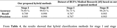 Results Of Measurement Of Our Proposed Model Of Hybrid Classifiers
