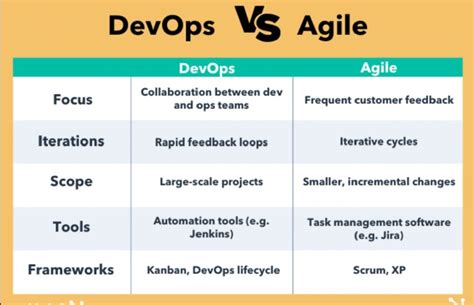 Some Basic Difference Between Devops And Agile Method Shandhiya S