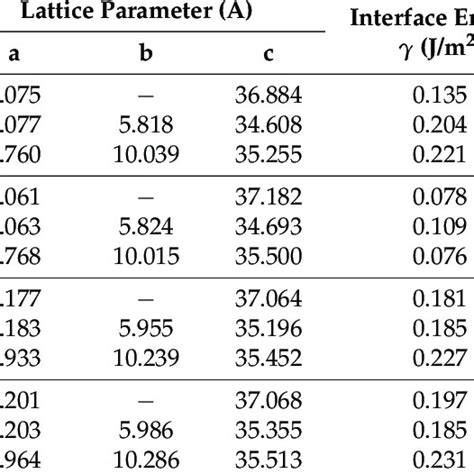 The Lattice Parameter Interface Energy And Strain Energy Of Al 3 Mal