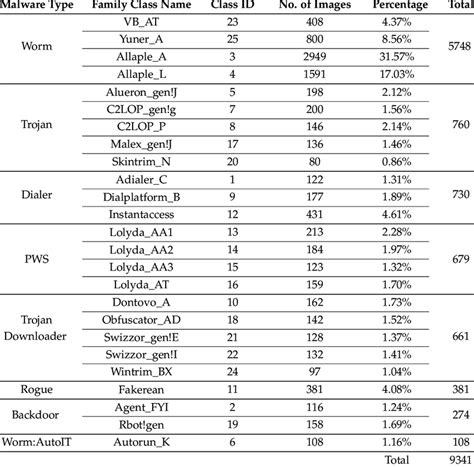 The Distribution Of Malware Families Among Malimg Samples Download