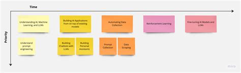 An Engineering Story Map For Llms