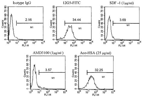 Flow Cytom Etric Histograms Of The Binding Of Anti Cxc R4 Mab 12g 5