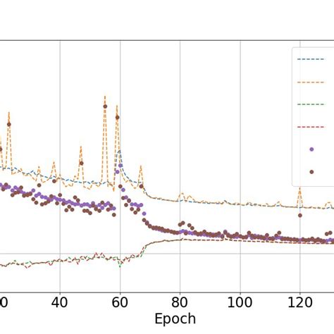 Training History For Vae Total Loss Reconstruction Nll Loss Reoc Download Scientific