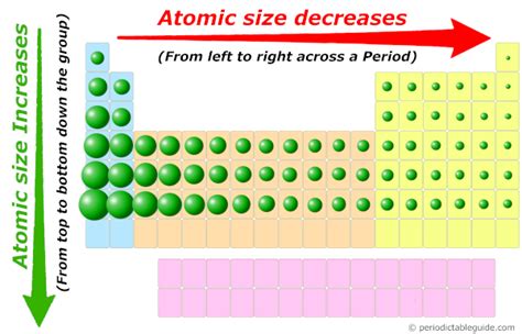 Atomic Ionic Radius Trend Definition Differences Chart 57 Off