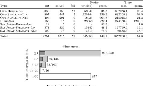 Figure 1 From Solving Pseudo Boolean Problems With Scip Semantic Scholar